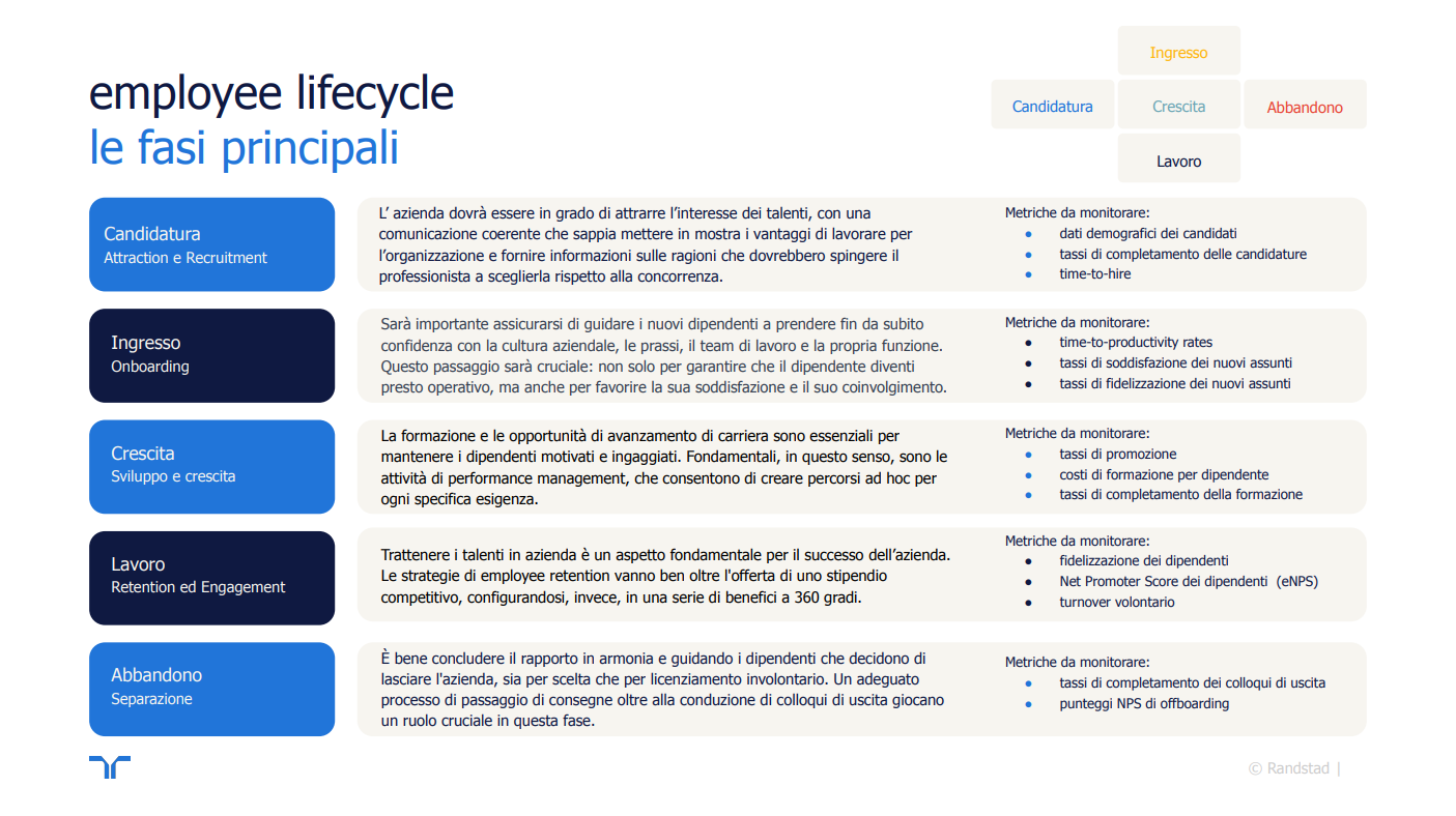 employee life cycle: le fasi principali